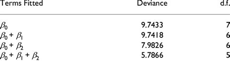 analysis of deviance deviance table for various submodels fit to the