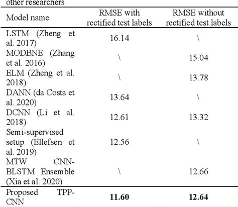 Table 3 From A Temporal Pyramid Pooling Based Convolutional Neural