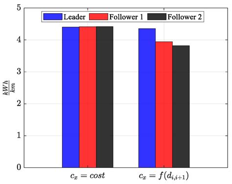 Platooning Cooperative Adaptive Cruise Control For Dynamic Performance And Energy Saving A
