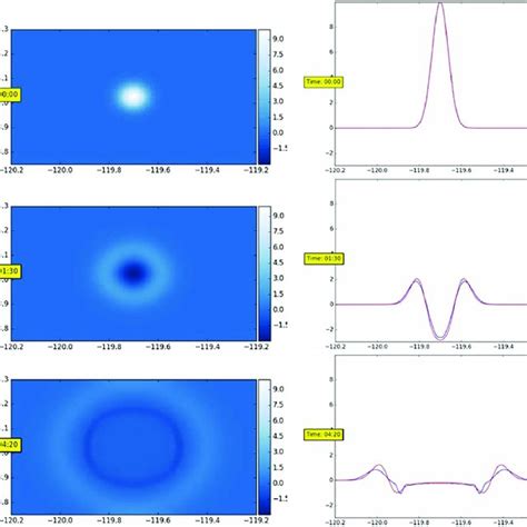 Tsunami Squares Simulation Flow Chart Red Blocks Indicate Parallelized Download Scientific