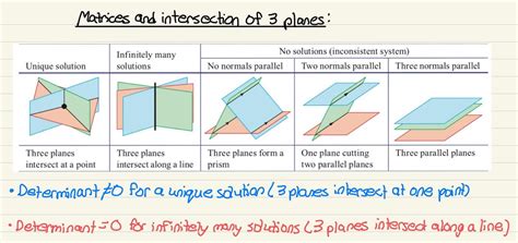 Solving The Intersection Of 3 Planes Using Matrices Raskmath