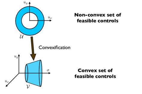 Convexification Of The Control Magnitude Constraint For Soft Landing