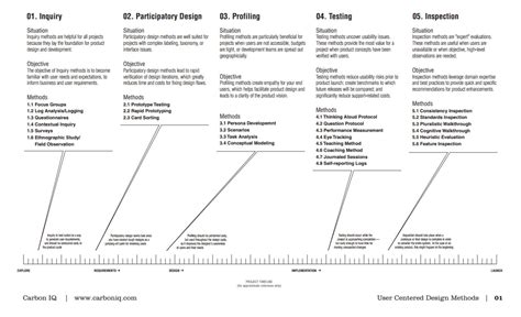 Carbon Iq User Centered Design Methods Guide Observatory Of Public