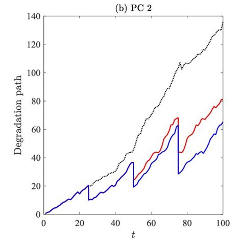Degradation Paths Of Three Pcs Involving Time Variant Covariates And Download Scientific