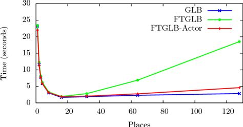 Figure 62 From Fault Tolerance Schemes For Global Load Balancing In
