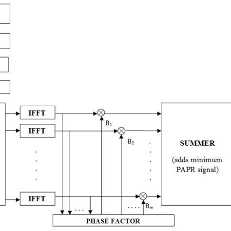 Block Diagram Of Dct Before Pts Download Scientific Diagram