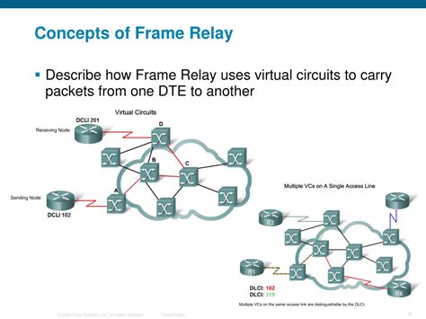 PPT Frame Relay PowerPoint Presentation Free Download ID