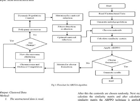 Figure From Designing A New Hybrid K Means Optimization Algorithm Semantic Scholar