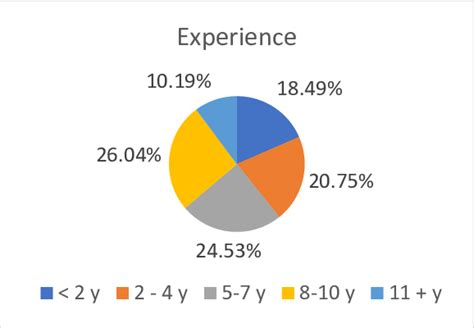 Profiling Experience And Income Resource Of Women Urban Farming In