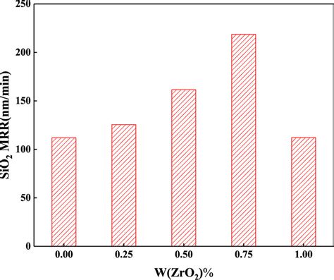 Effect Of Zirconia Concentration On Sio2 Dielectric Polishing Rate