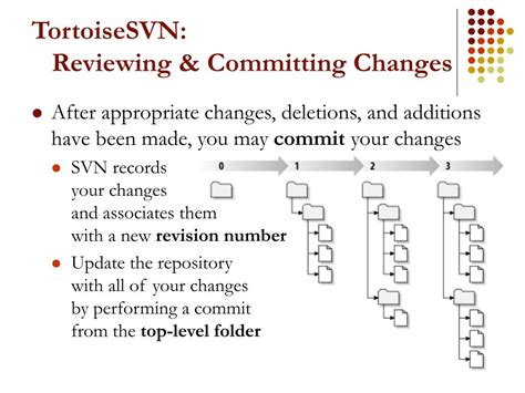 Ppt Version Control Using Subversion Svn Powerpoint Presentation