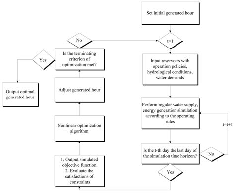 the framework of simulation optimization approach download