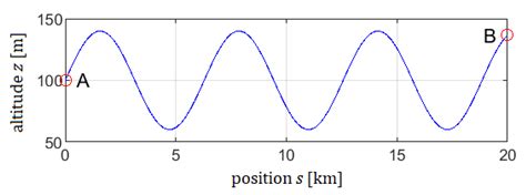 Energies Free Full Text Energy Efficient Train Driving Based On Optimal Control Theory