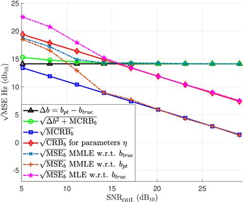 Figure 3 From On The Accuracy Limits Of Misspeciﬁed Delay Doppler