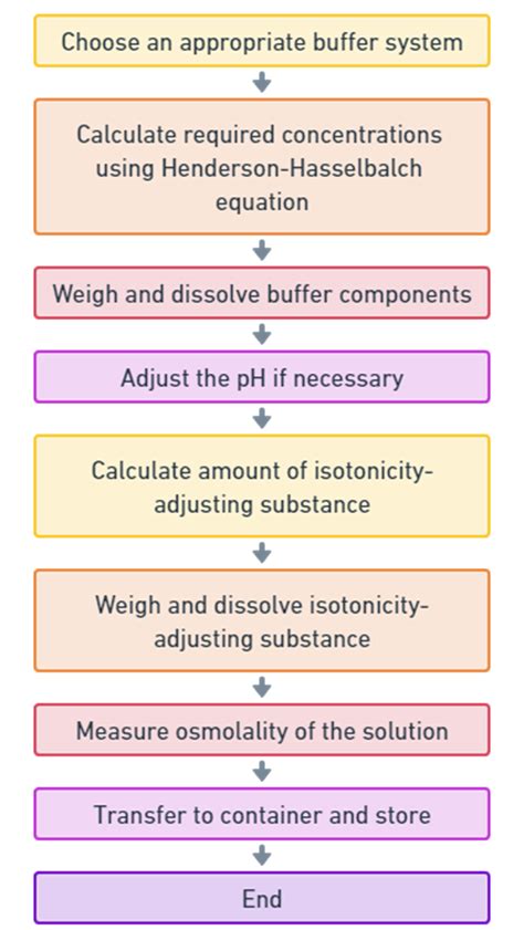 Buffered Isotonic Solutions Buffered Isotonic Solutions