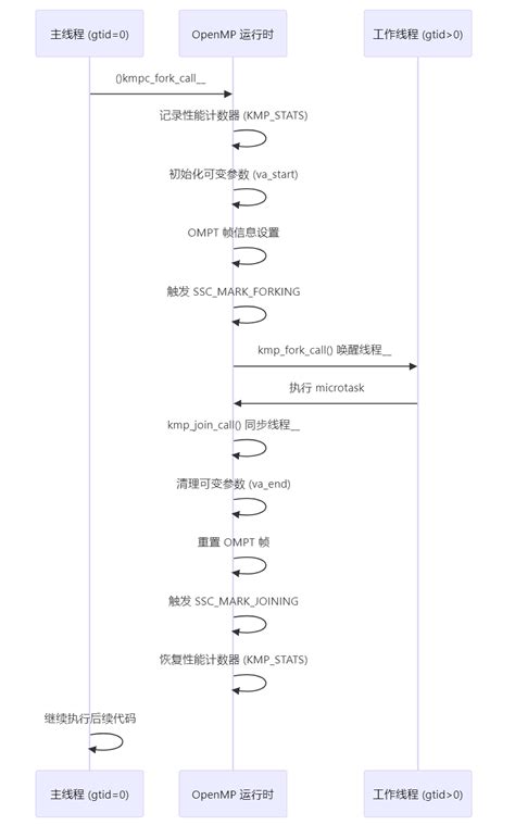 Openmp在llvm里是如何实现的？－编译原理－haibins Blog