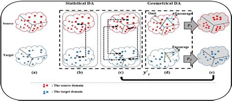 Illustration Of Discriminative And Invariant Subspace Alignment Method Download Scientific