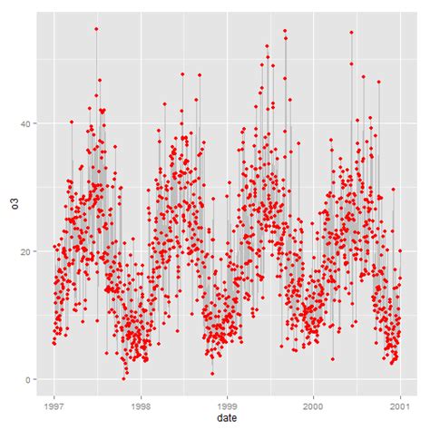 Beautiful Plotting In R A Ggplot2 Cheatsheet Technical Tidbits From