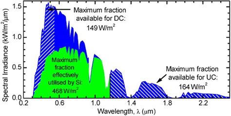 Zinc Oxide Nanoparticles As Luminescent Down Shifting Layer For Solar Cells Spie Road To