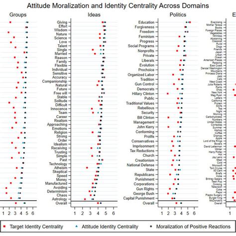 Figure Depicts Means And 95 Cis For Our 3 Key Variables Across All