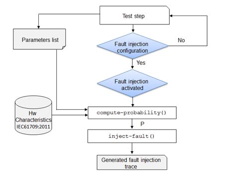Fault Injection Strategy The Fault Injection Strategy Is Used To