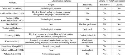 Evaluation Of Existing Classification Schemas For Sequencing Rationale Download Table