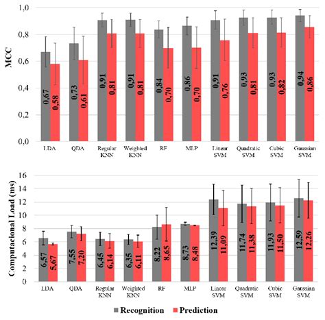 Average Performance Mcc And Computational Load For Each Machine Download Scientific Diagram