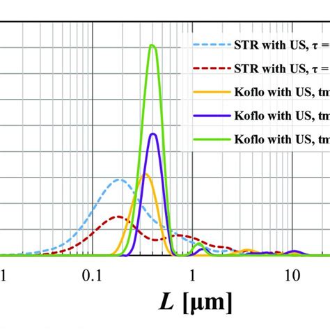 The Influence Of Us Frequency On Particle Density Distribution Q 3 For Download Scientific
