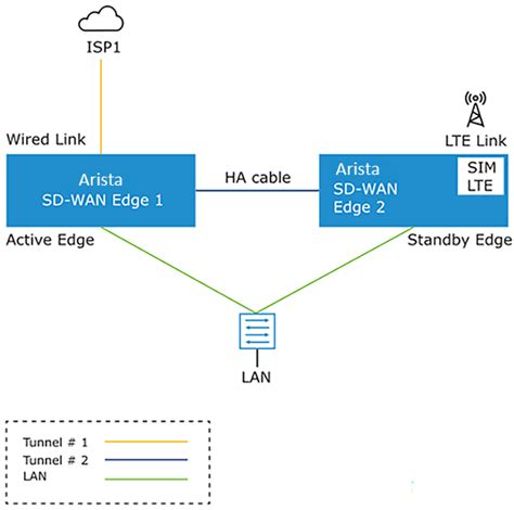 Velocloud Sd Wan 64 Administration Guide Configure High