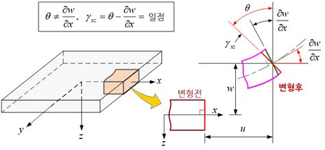 민들린 라이즈너 이론 Mindlin Reissner Theory