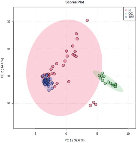 Pca Models Built On Metabolomics Data Obtained With Lc Esi Ms Analysis