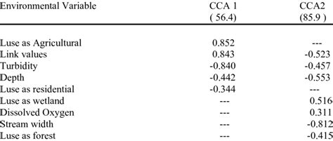 Correlation Coefficients Of Habitat Variables With Values For The First