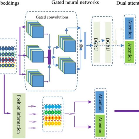Overview Of Attentive Gated Neural Networks Agnet Which Mainly