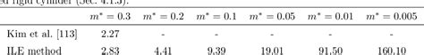 table 2 from a sharp interface lagrangian eulerian method for rigid