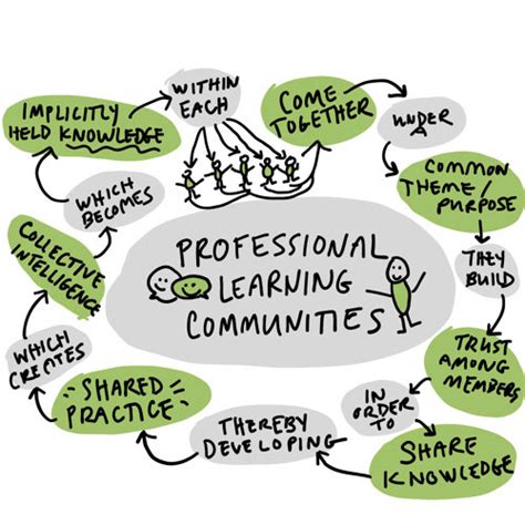 Professional Learning Communities Lalor North Primary School