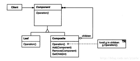 设计模式 结构型软件设计模式一chesscomponent Csdn博客