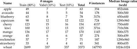 Dataset For Object Detection Summary Table Download Scientific Diagram
