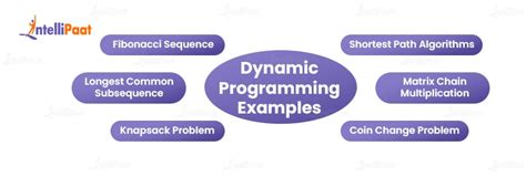 What Is Dynamic Programming Characteristics Working