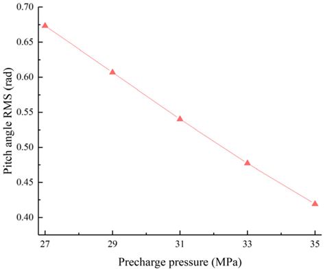 Sensitivity Analysis And Optimization Of The Hydraulic Interconnected