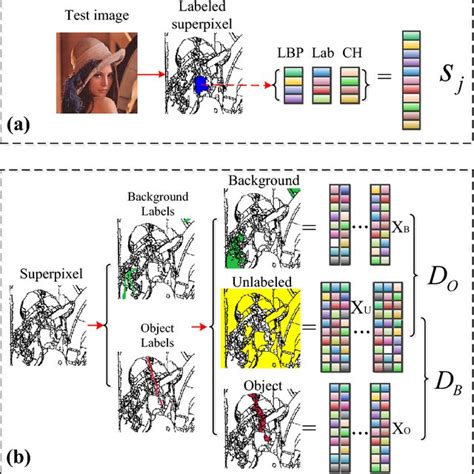 A Feature Extraction And Atoms Designing Labeled Blue Superpixel Download Scientific Diagram