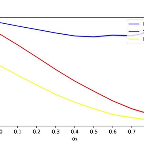 The Mean And Standard Deviation Of The Rmse Values For α 1 0 2 α 2 ∈