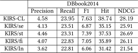 Table 5 From Joint Semantic And Structural Representation Learning For Enhancing User Preference