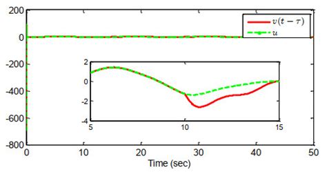 Neural Networks Based Adaptive Fault Tolerant Control For A Class Of Nonstrict Feedback