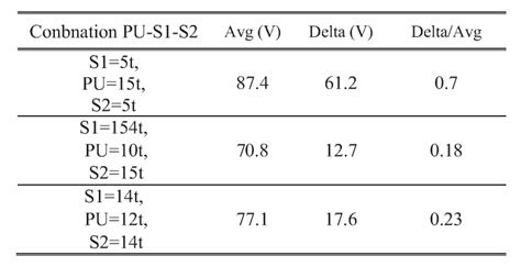 Figure 10 From A Misalignment Tolerant Wireless Power Transfer System For Transportation