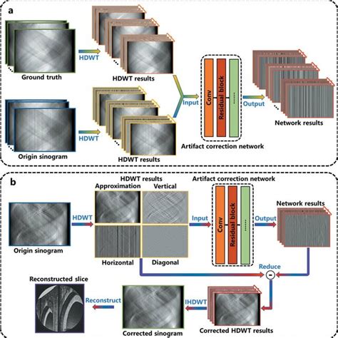 Pdf Deep Learning Based Ring Artifact Correction For Tomographic Reconstruction
