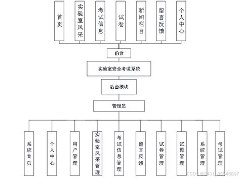 计算机毕业设计之基于java的实验室安全考试系统设计与实现 Csdn博客