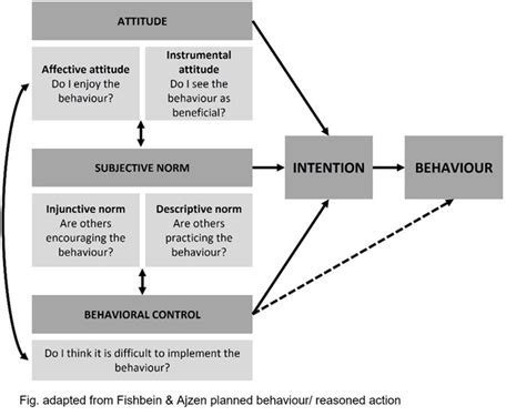 What Motivates People To Implement Behaviour Change And How Can This Knowledge Be Utilized In
