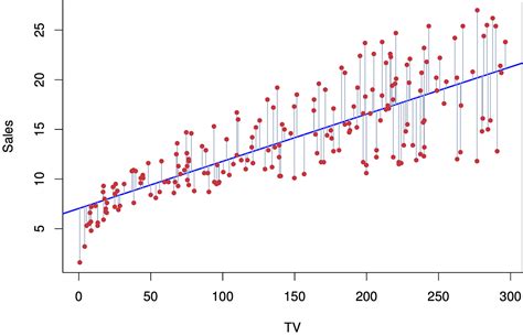 A Beginners Guide To Linear Regression With The Normal Equation By