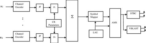 Transmitter Of Crn Based Mimo Mc Cdma System Download Scientific Diagram