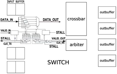 Dual-Clock FIFO integration into the NoC switch architecture ...